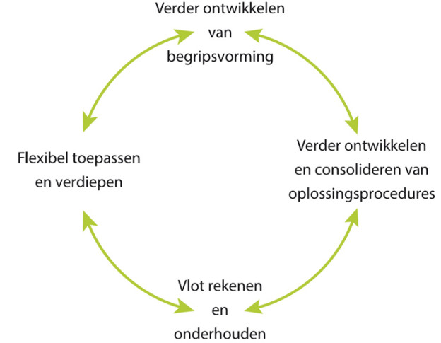 Vier hoofdfasen in de rekenwiskundige ontwikkeling | ALL-Educatief
